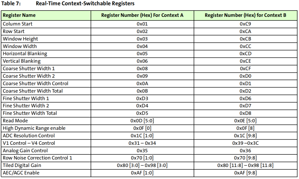 神眼MT9V034摄像头的原理及采集图像过程-CSDN博客