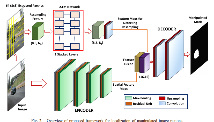 Hybrid LSTM and Encoder–Decoder Architecture for Detection of Image ...