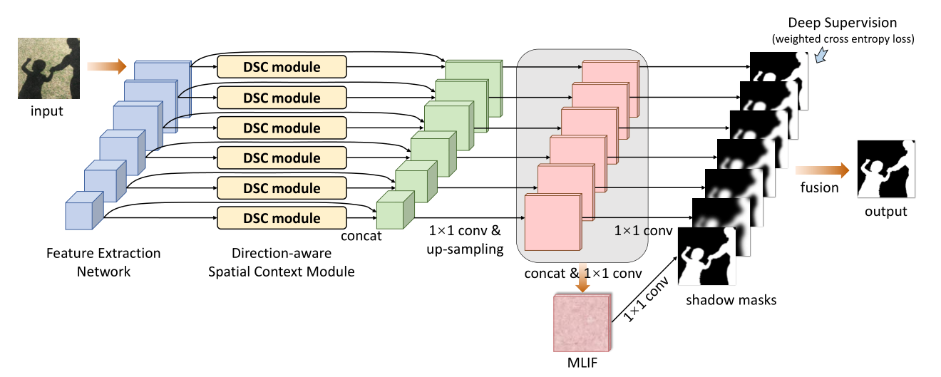 Direction-aware Spatial Context Features for Shadow Detection and Removal-CSDN博客