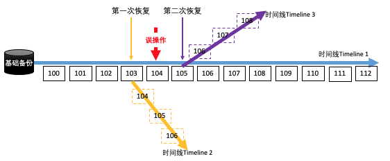 Postgresql数据库系列之六：增量备份和恢复centos8 Postgresql15全量备份 增量备份 恢复 Csdn博客