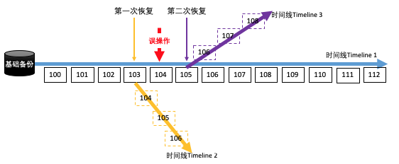 Postgresql数据库系列之六:增量备份和恢复centos8 Postgresql15全量备份 增量备份 恢复 Csdn博客