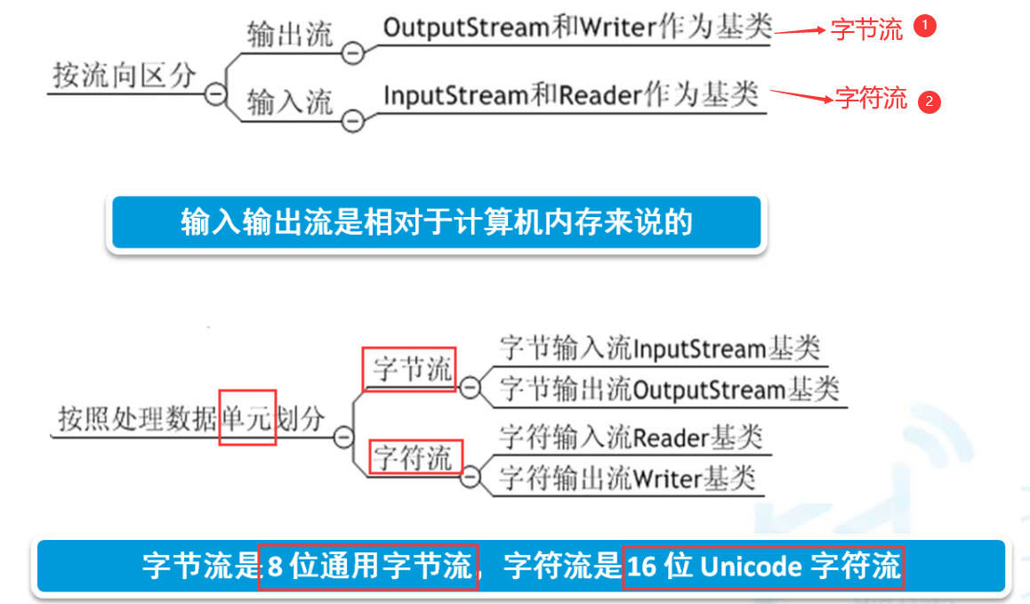 Java Io流 数据读写（字符字节流二进制文件）java 二进制数组写入本地 Csdn博客 