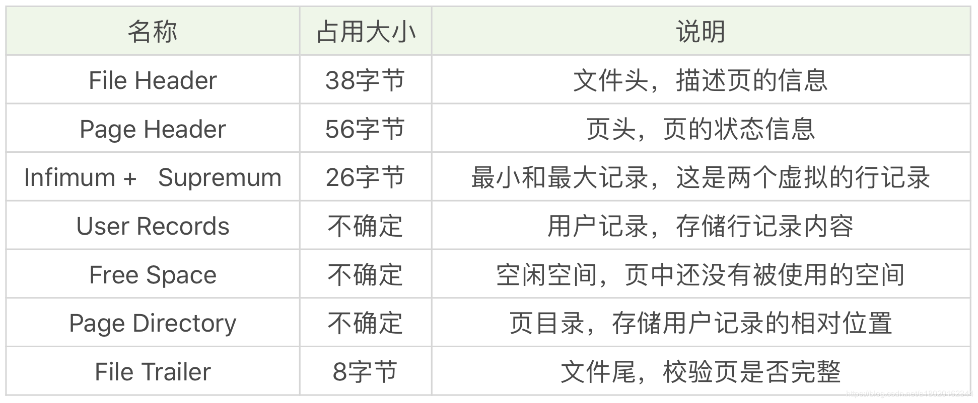 Mysql数据结构 Csdn博客
