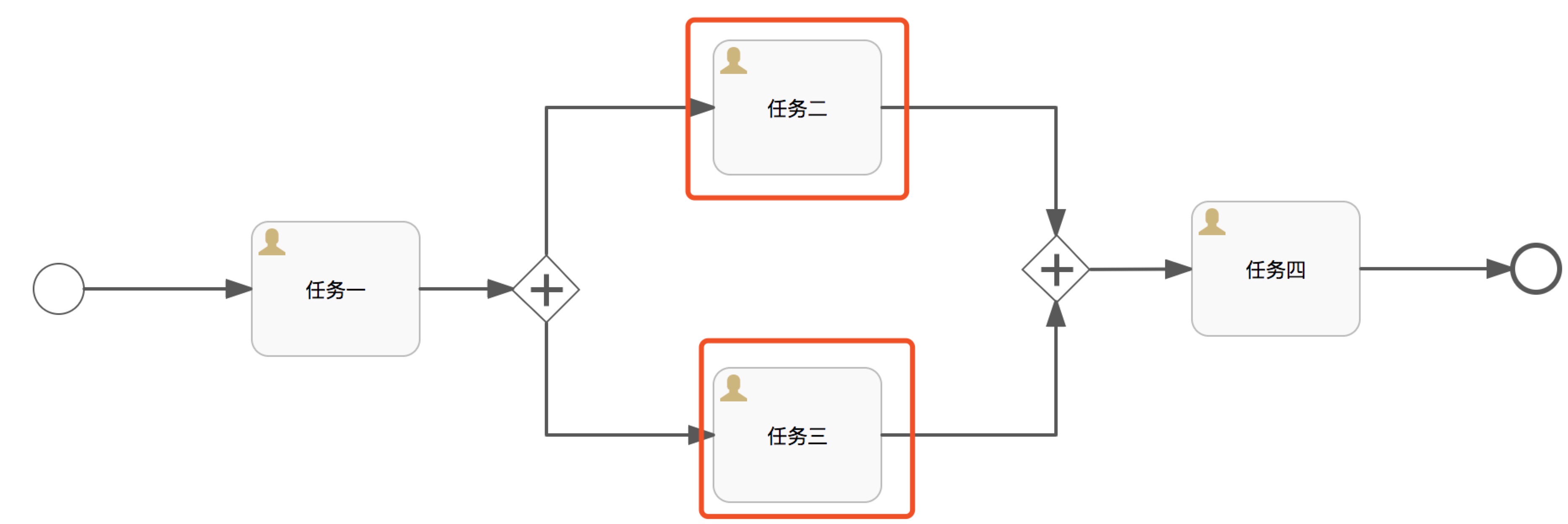 activity并行网关Parallel Gateway和包容性网关Inclusive Gateway_parall gateway和inclusive gateway coverity的区别 ...