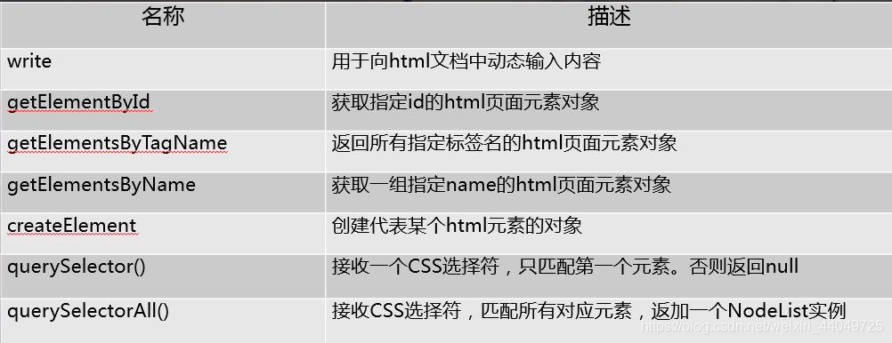 什么是dom文档对象模型dom概述文档对象模型。 Csdn博客