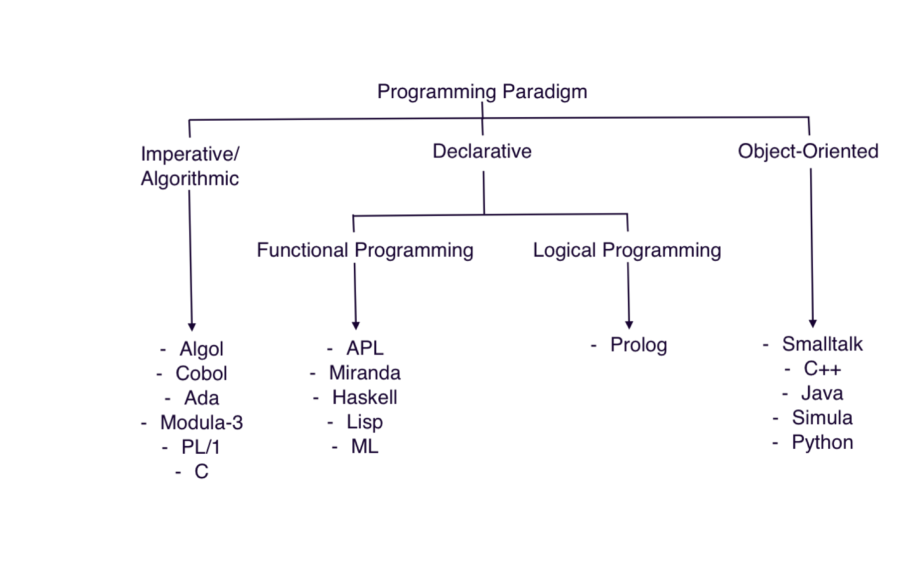 编程范式学习总结 编程本质and逻辑编程algorithmsdata Structuresprograms Csdn博客