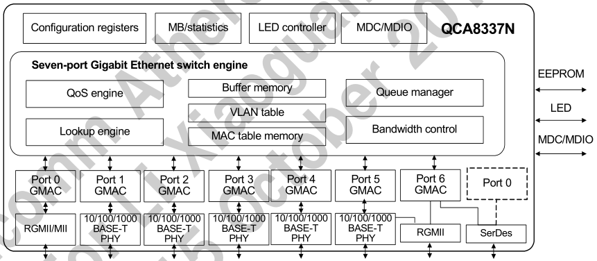 Atheros QCA8337交换芯片驱动开发-CSDN博客