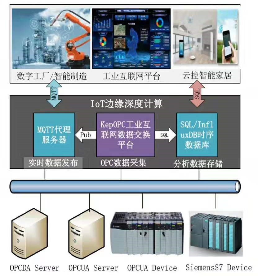OPC实时数据发布到MQTT及存储InfluxDB时序数据库_opcda mqtt-CSDN博客