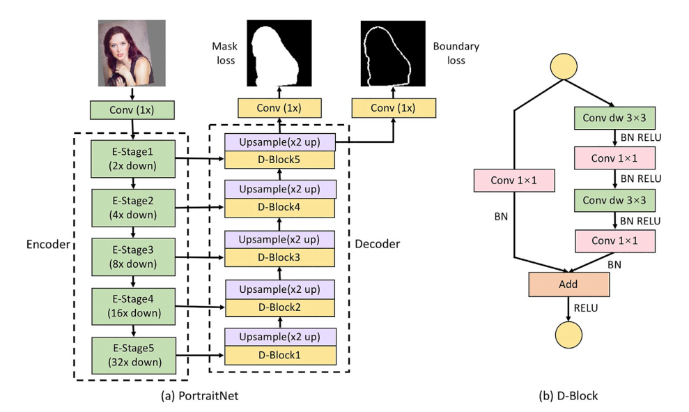 PortraitNet: Real-time portrait segmentation network for mobile device论文解读和代码实践_portrait net ...
