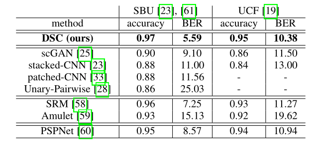 Direction-aware Spatial Context Features for Shadow Detection and Removal-CSDN博客