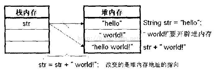 对 “string类字符串一旦被初始化就不可以被改变” 的理解，以及和stringbuffer与stringbuilder的区别字符串一旦初始化就不可以被改变 Csdn博客 9192