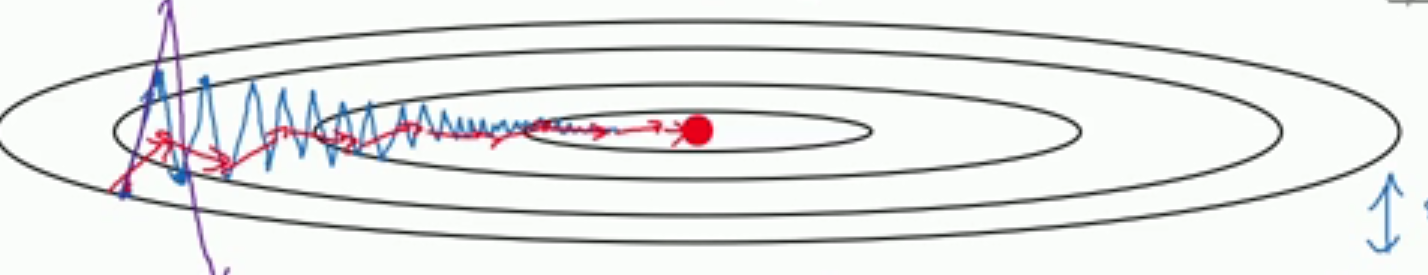 RMSprop梯度下降法_rmsprop梯度下降算法-CSDN博客