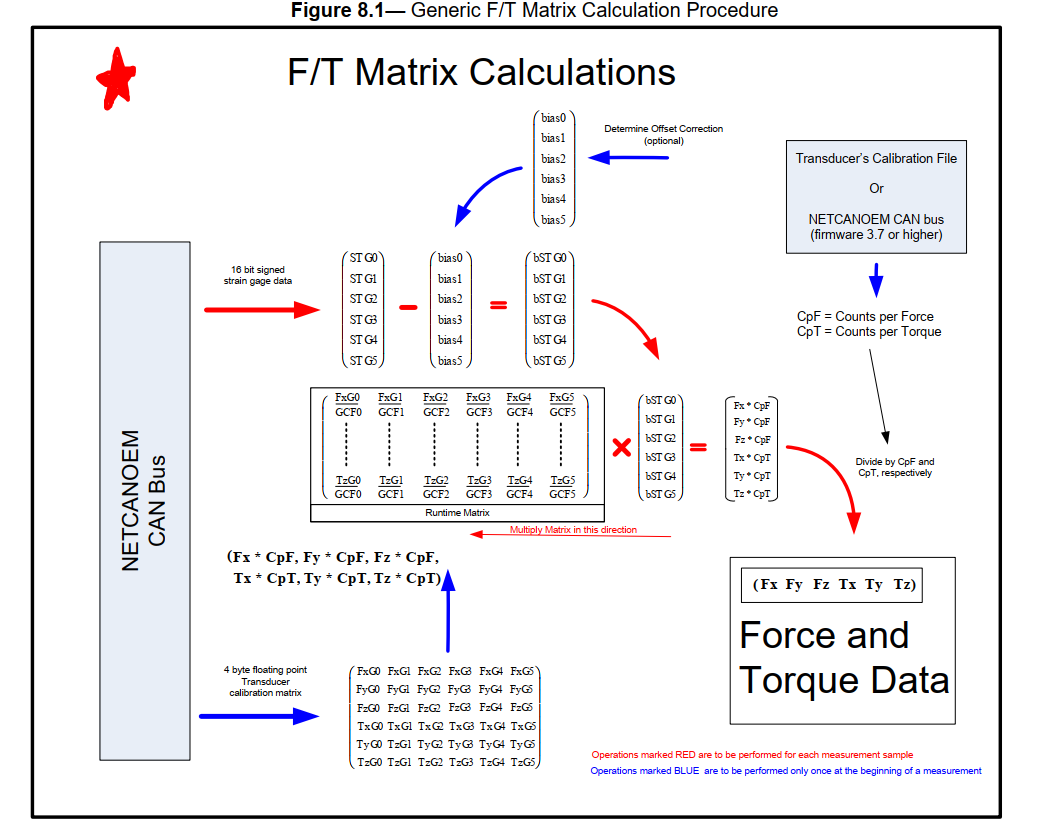 ATI F/T Gamma sensor( 力和力矩传感器 ) 开箱测评 + 使用说明_ati counts per unit force ...
