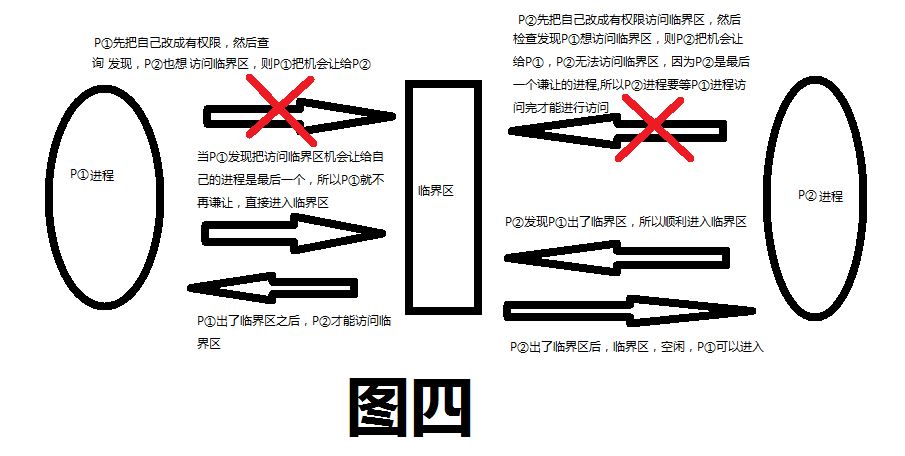 实现进程互斥的软件四种方法操作代码的搬运工的博客 Csdn博客实现进程互斥的方法 