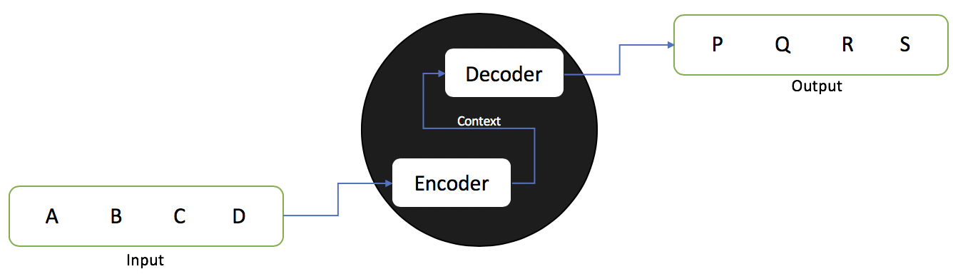 关于Sequence2Sequence模型/RNN/LSTM/attention机制_sequences2sequences-CSDN博客