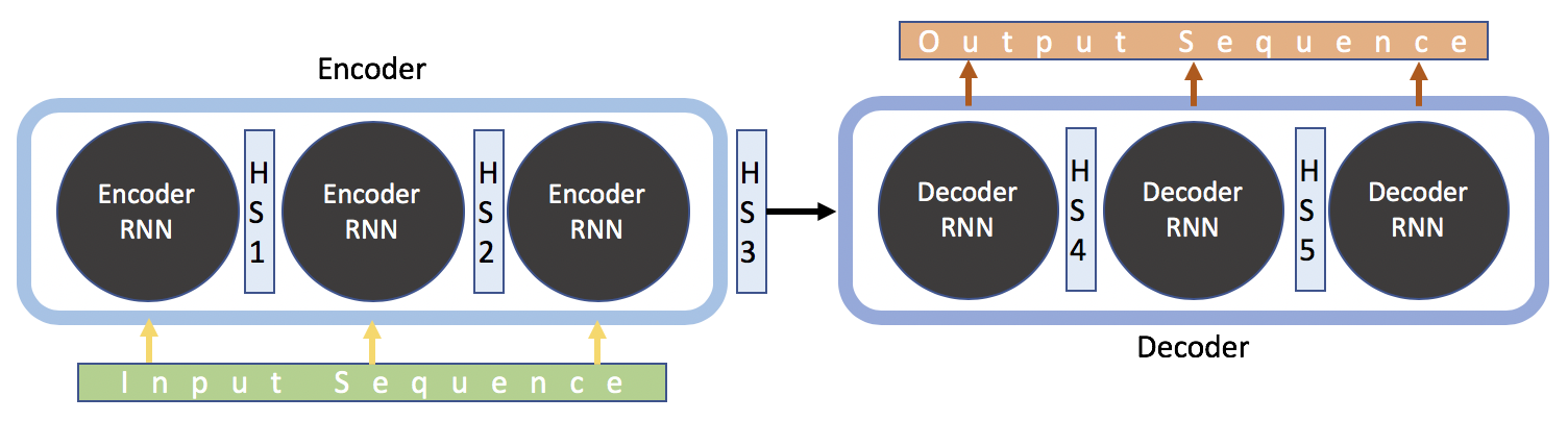 关于Sequence2Sequence模型/RNN/LSTM/attention机制_sequences2sequences-CSDN博客