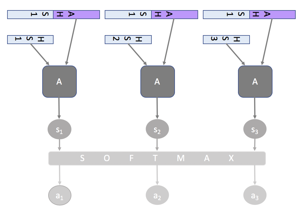 关于Sequence2Sequence模型/RNN/LSTM/attention机制_sequences2sequences-CSDN博客