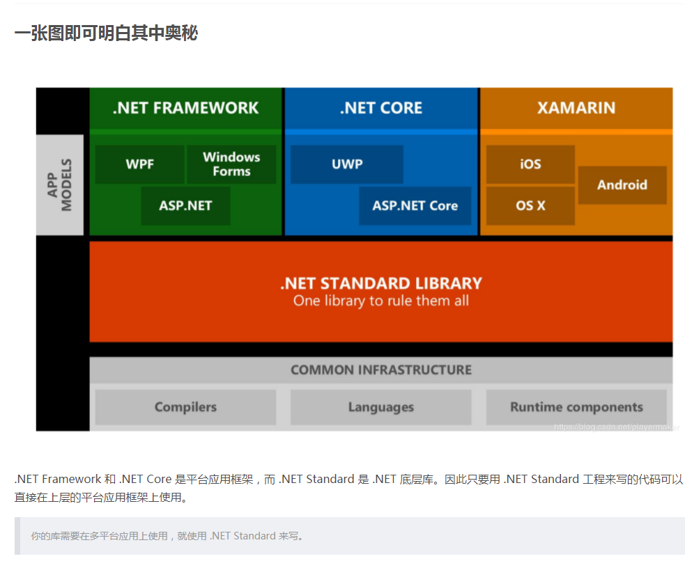 .NET CORE —— .NET Framework, .NET Core 和 .NET Standard 的区别-CSDN博客