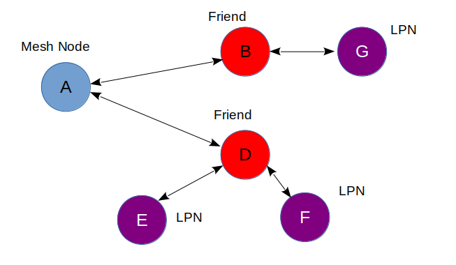 Ble Mesh技术（一）之概览-CSDN博客
