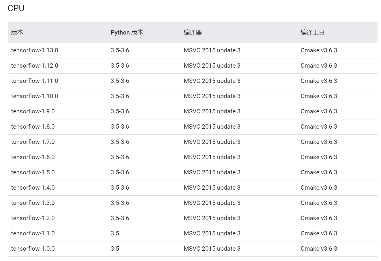 TensorFlow、Python、CUDA、cuDNN 不同版本对应关系及安装方法_tensorflow与torch cuda版本的关系 ...