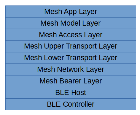 Ble Mesh技术（一）之概览-CSDN博客