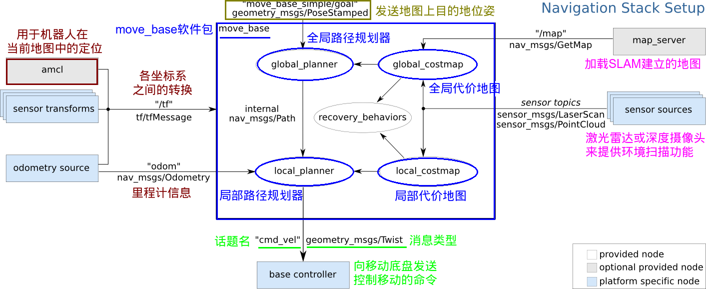 ROS : Navigation - move_base 功能包源码分析_ros navigation move base 功能包源码分析-CSDN博客