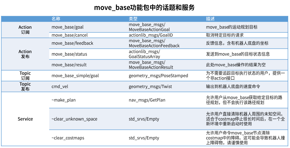ROS : Navigation - move_base 功能包源码分析_ros navigation move base 功能包源码分析-CSDN博客