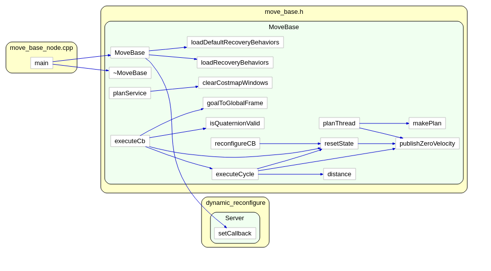 ROS : Navigation - move_base 功能包源码分析_ros navigation move base 功能包源码分析-CSDN博客