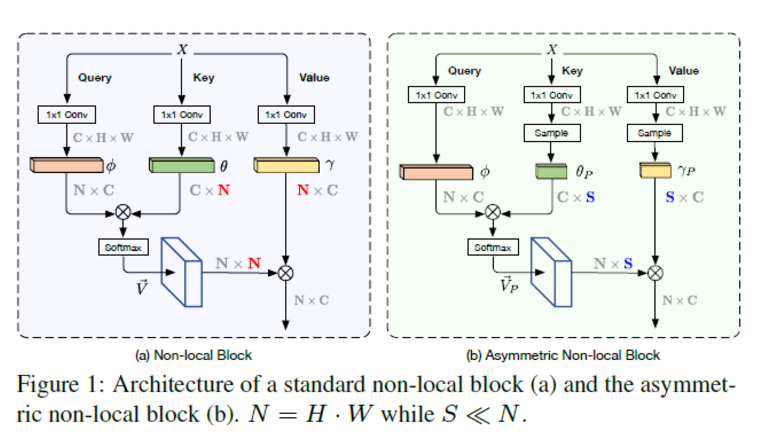 [注意力机制]--Non-Local注意力的变体及应用_nonlocal注意力-CSDN博客