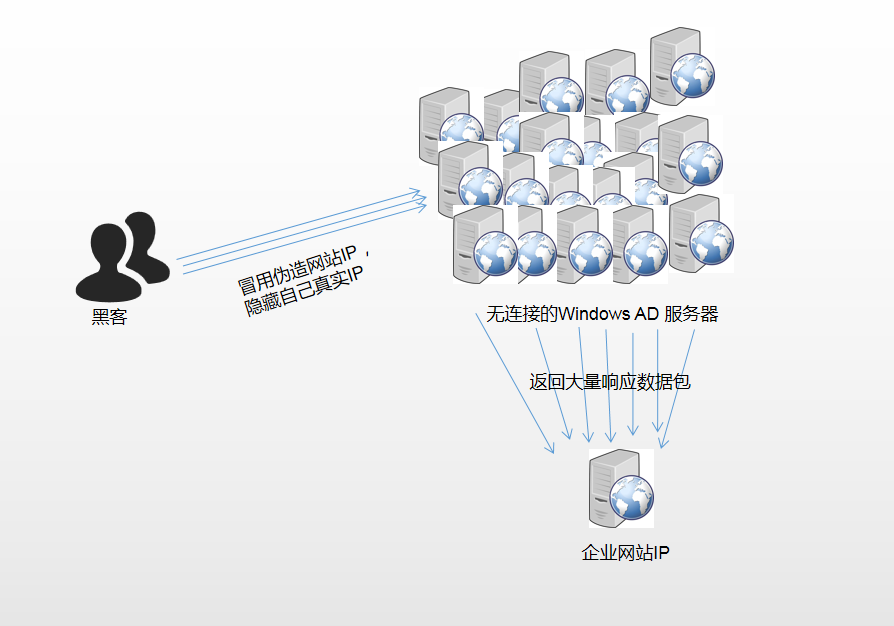 DDoS攻击应急响应-CLDAP协议 Reflection 攻击分析_searchresentry-CSDN博客