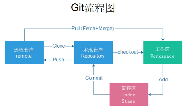【git】git学习之创建版本库建立版本库 Csdn博客 