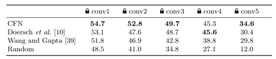 ECCV2016【论文笔记】Unsupervised Learning of Visual Representations by Solving Jigsaw Puzzles-CSDN博客