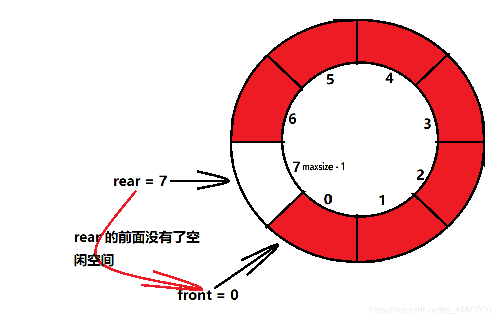图解and代码实现:数组模拟实现环形队列数组模拟环形队列动画图 Csdn博客 6922