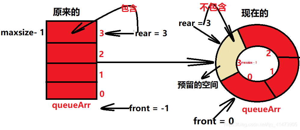 图解and代码实现:数组模拟实现环形队列数组模拟环形队列动画图 Csdn博客