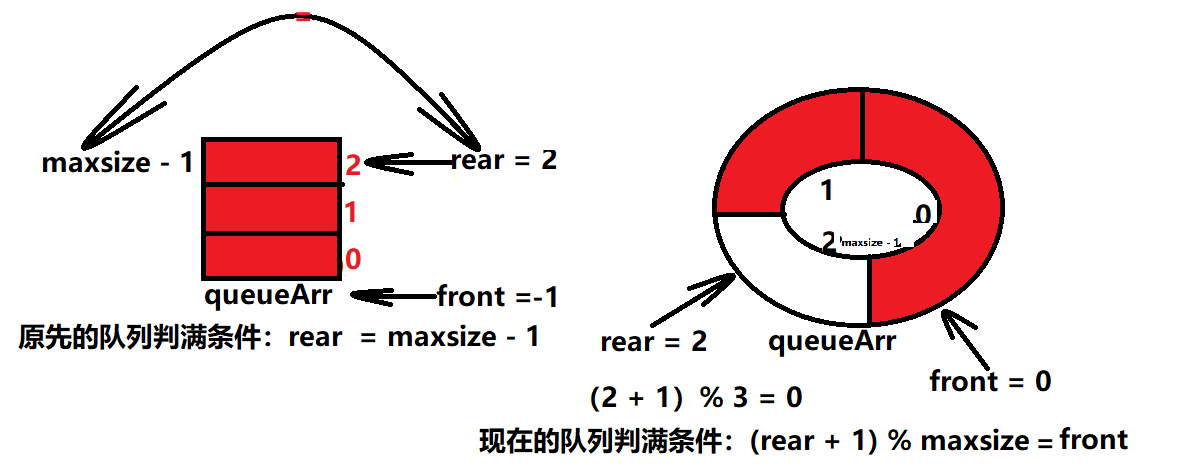 图解and代码实现：数组模拟实现环形队列数组模拟环形队列动画图 Csdn博客 