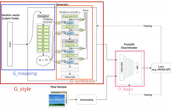【StyleGAN代码学习】StyleGAN模型架构-CSDN博客