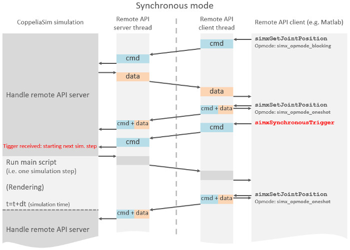 V-rep 远程API模块使用方法_vrep中callscriptfunction的使用-CSDN博客