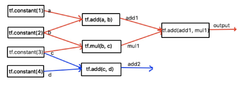 TensorFlow（一）入门及基本模型_tensorflow模型-CSDN博客