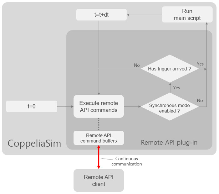 V-rep 远程API模块使用方法_vrep中callscriptfunction的使用-CSDN博客