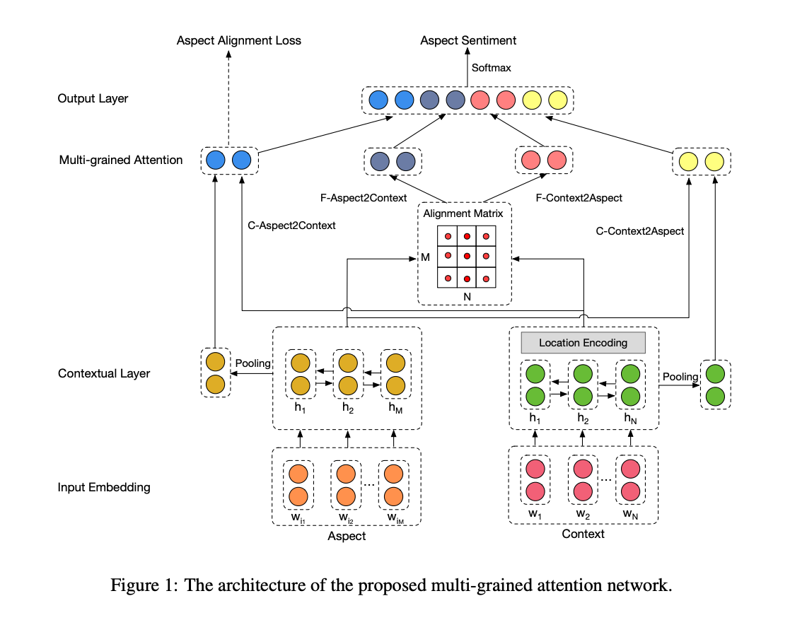 论文学习：《Multi-grained Attention Network for Aspect-Level Sentiment Classification》_man: mutual ...
