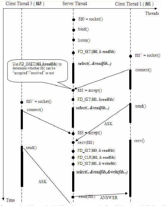 libev 笔记（二）：事件驱动模型 在 稳定的网络服务器 程序中的应用_libev应用场景-CSDN博客