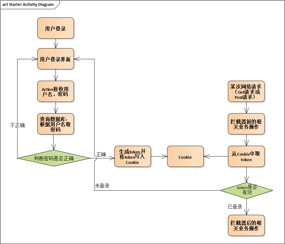 单点登录SSO(一)_sso 第一次访问app2-CSDN博客