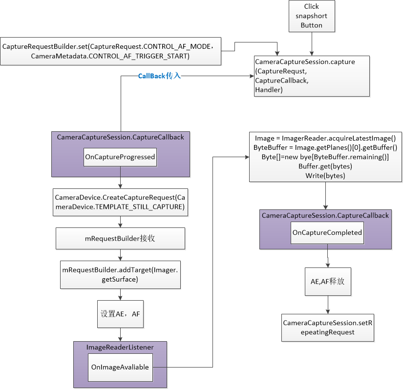 Camera api2实现预览、拍照录像流程讲解_android camera 预览流程图-CSDN博客