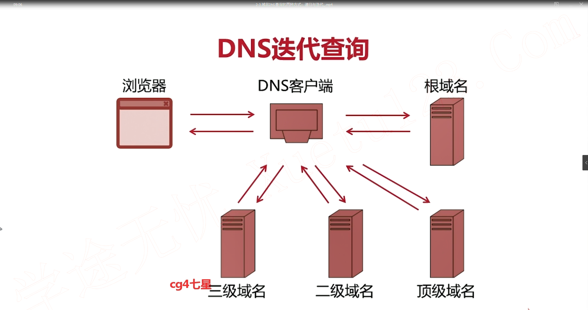 Dns递归查询和迭代查询dns迭代查询最多几次 Csdn博客 