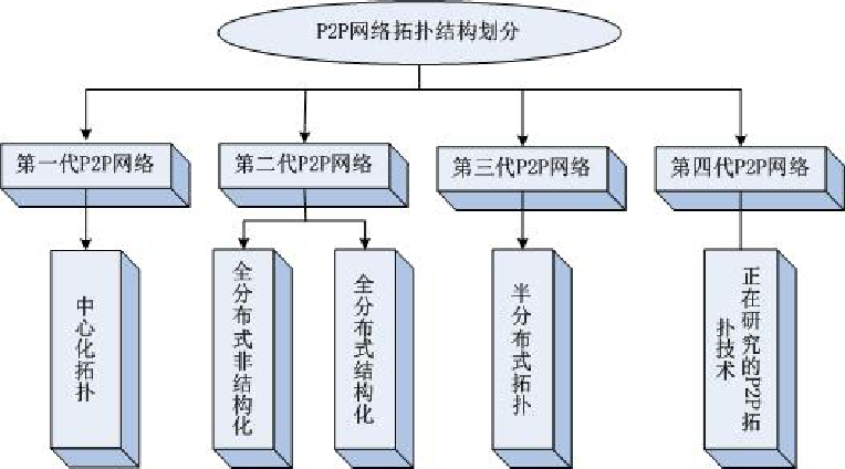 第六章 P2P原理与实践-CSDN博客