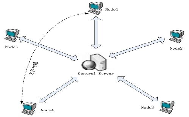 第六章 P2P原理与实践-CSDN博客