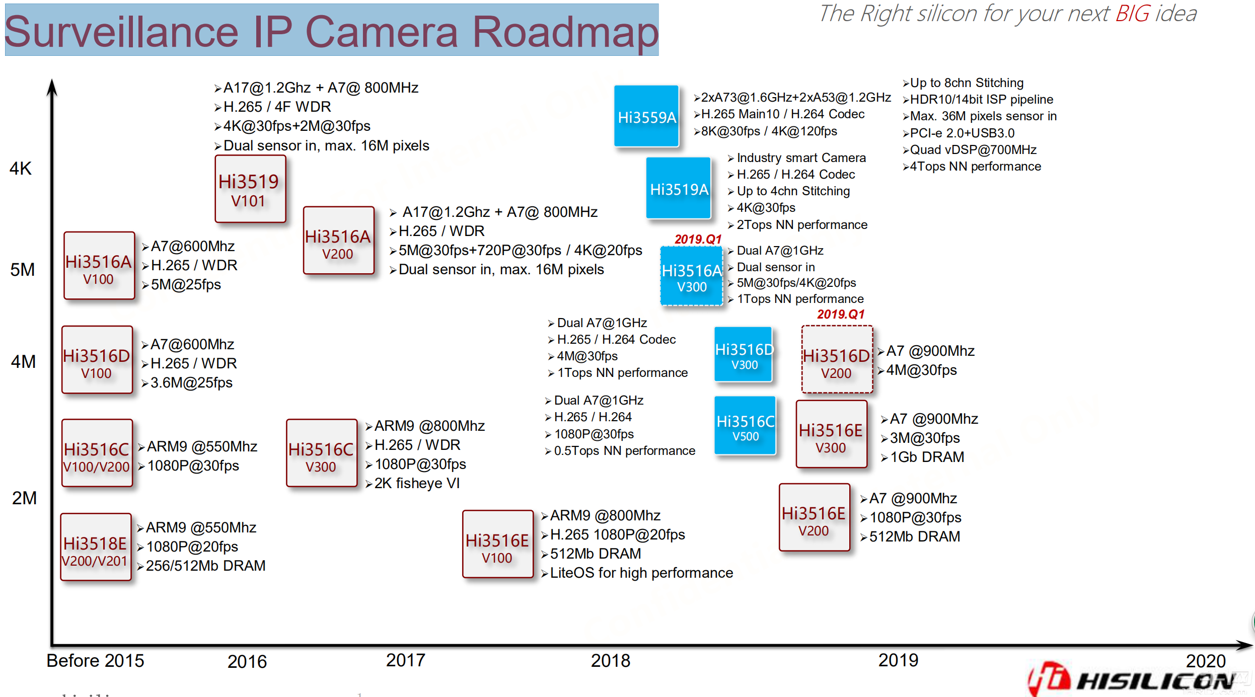 Hisilicon Camera 系列芯片介绍_hisi camera 中间件-CSDN博客