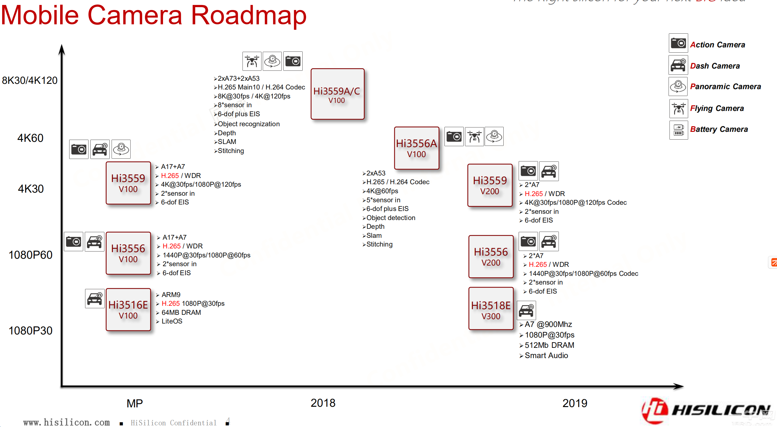 Hisilicon Camera 系列芯片介绍_hisi camera 中间件-CSDN博客