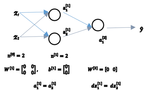 随机初始化（Random Initialization）_随机数初始化-CSDN博客