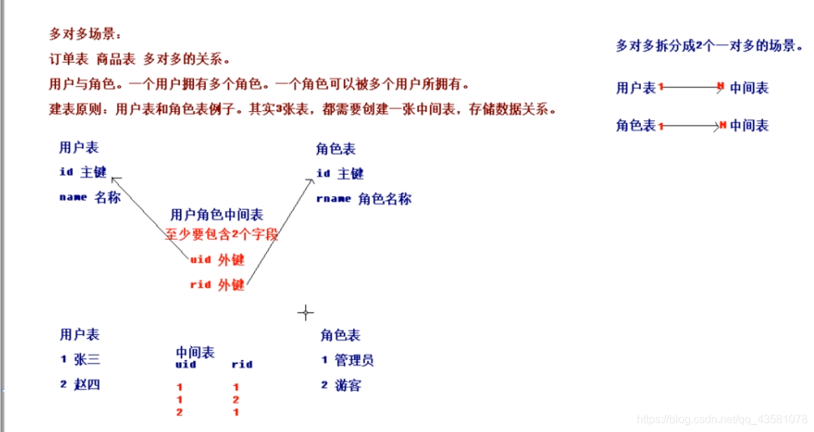《mysql入门到精通》(5)一对一,一对多,多对多,表查询表结构设计a夕阳的博客 Csdn博客